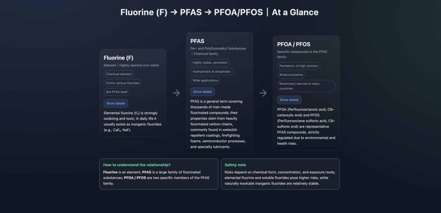 Fluorine-free, PFAS Free, PFOA/PFOS Free เหมือนกันหรือไม่? ทำไม ...